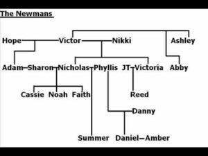 Y&R Family Trees | The Young and the Restless Wiki